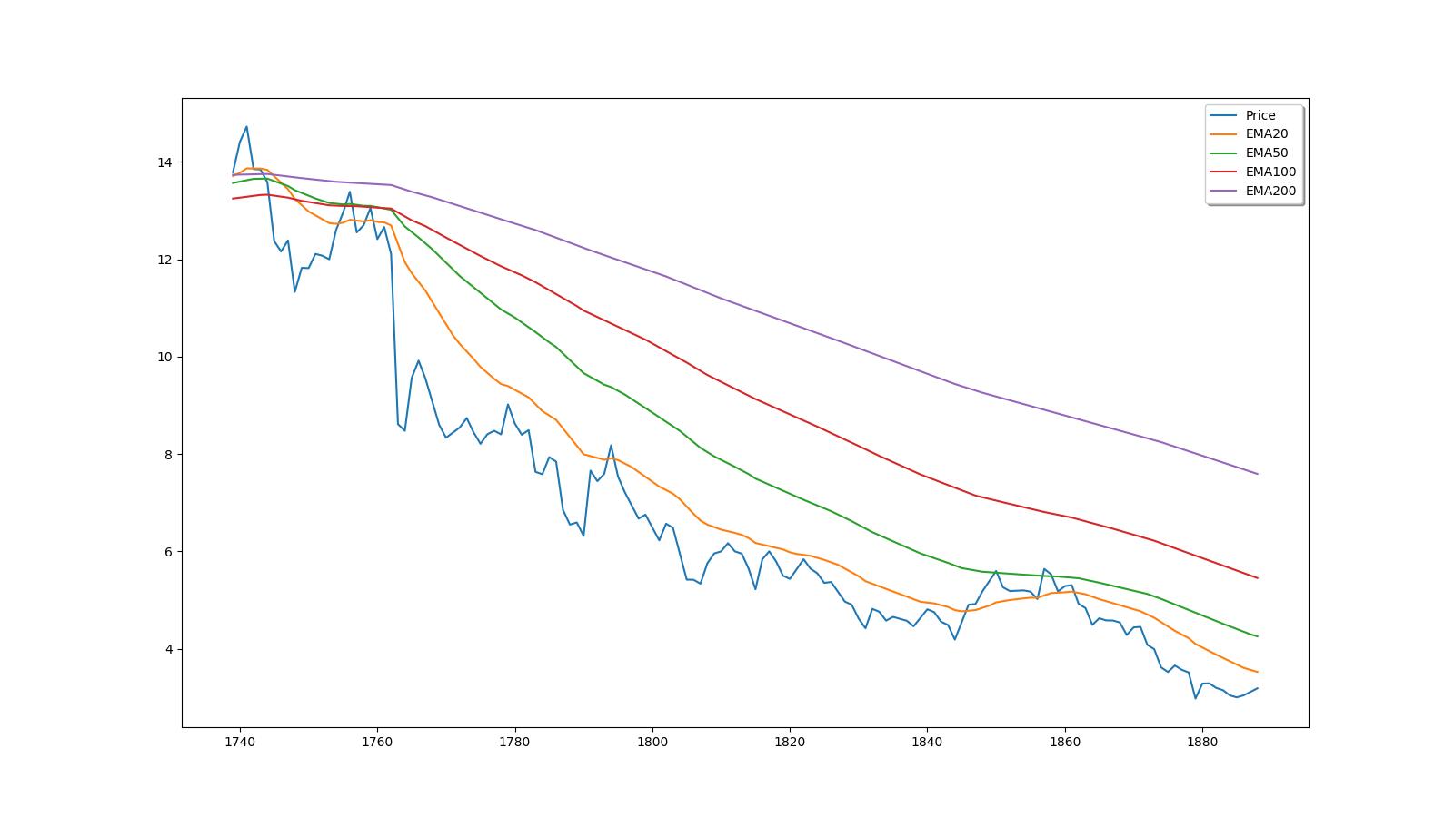 Injective Protocol Exponential Moving Averages