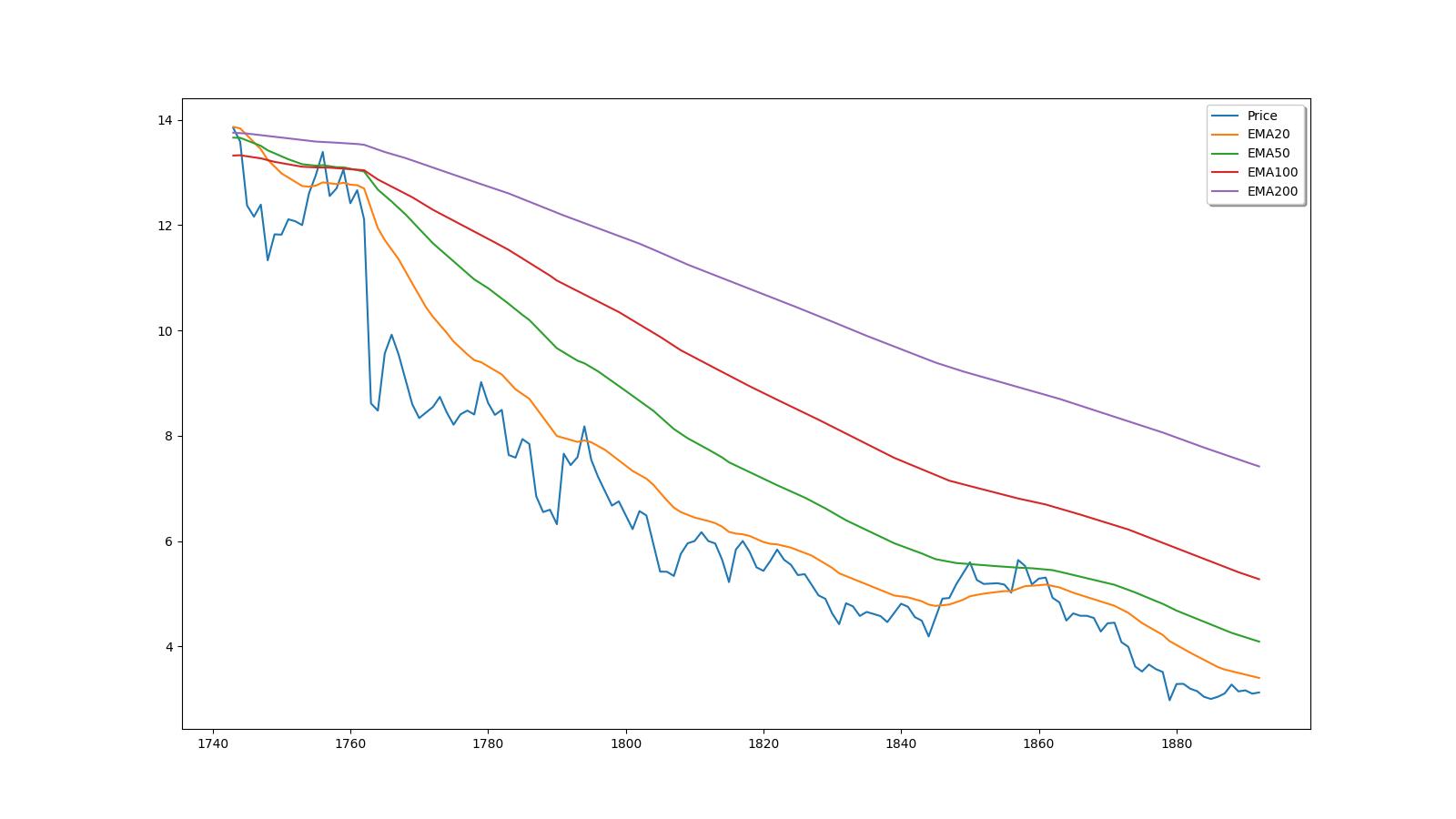 Injective Protocol Exponential Moving Averages