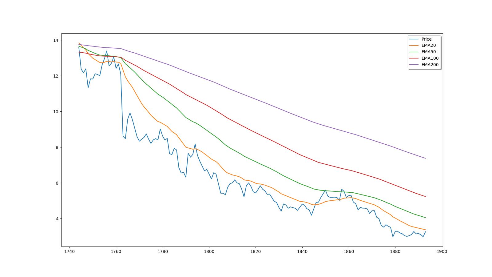 Injective Protocol Exponential Moving Averages