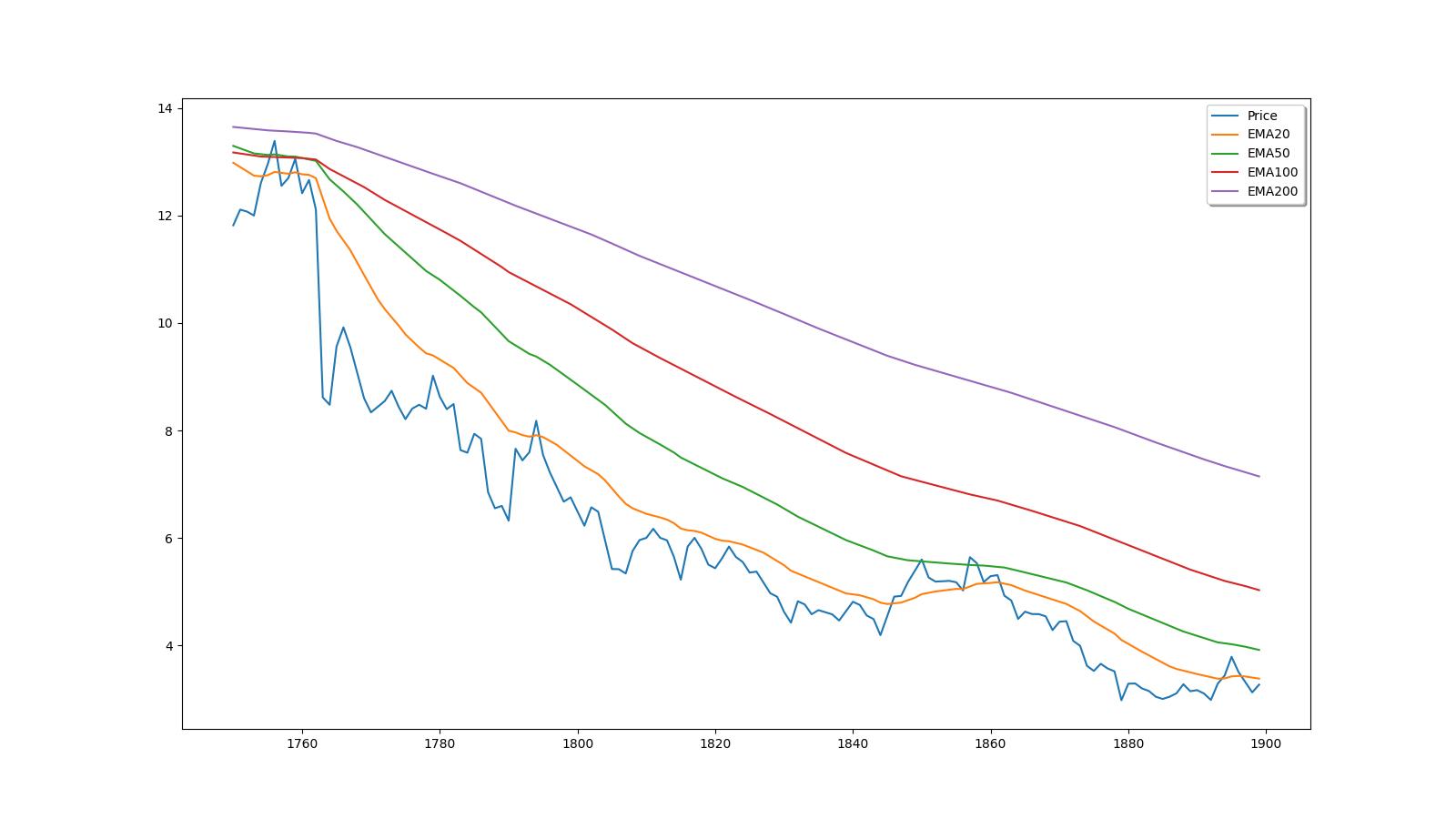 Injective Protocol Exponential Moving Averages