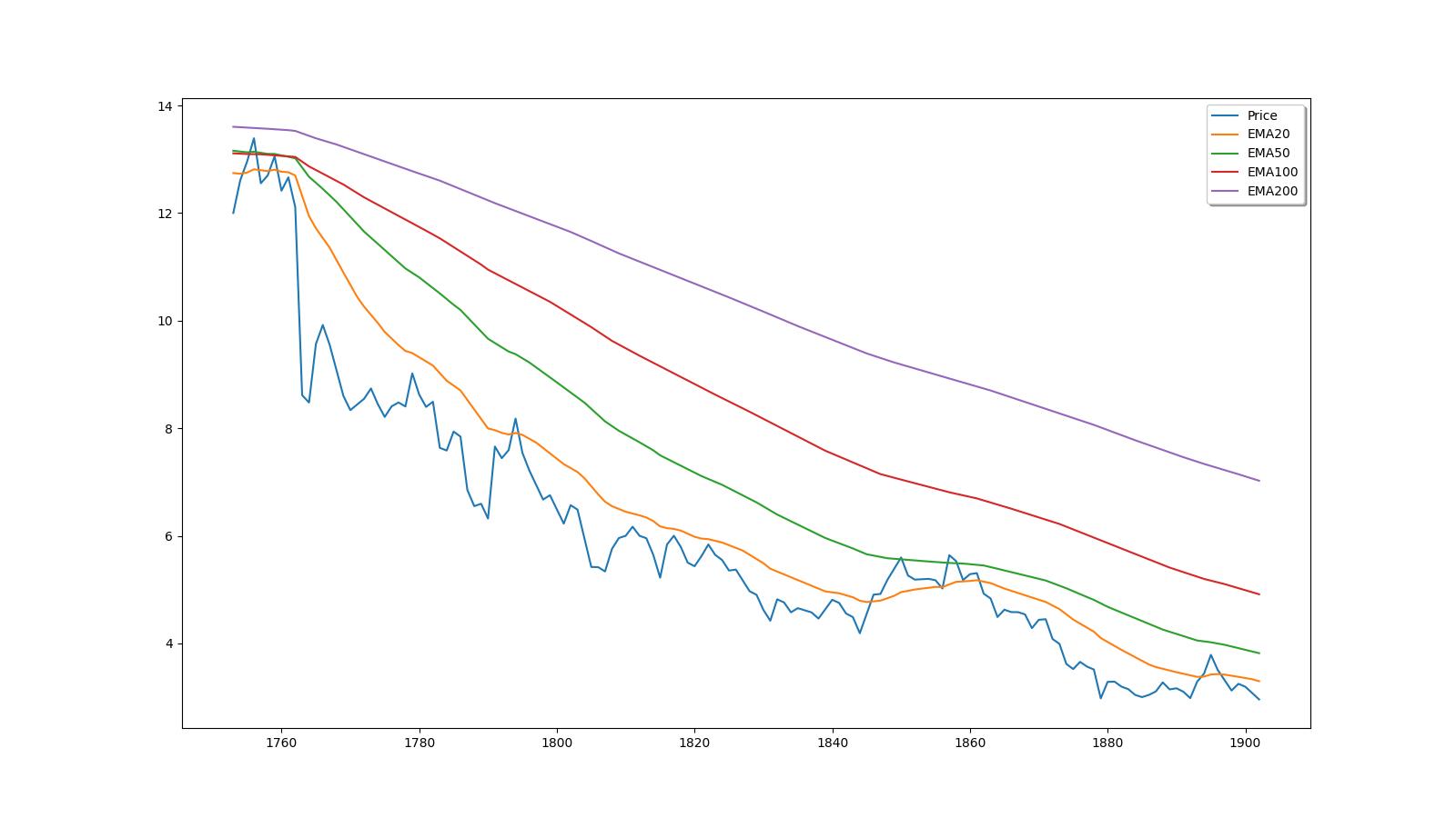 Injective Protocol Exponential Moving Averages