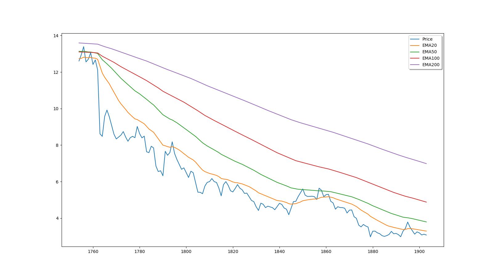 Injective Protocol Exponential Moving Averages