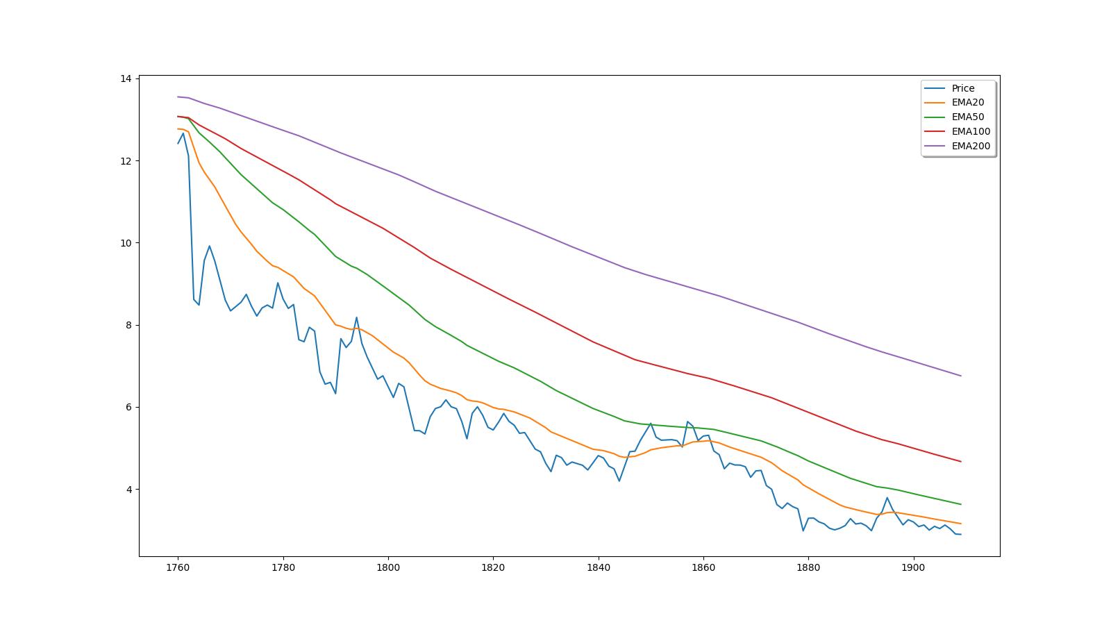 Injective Protocol Exponential Moving Averages