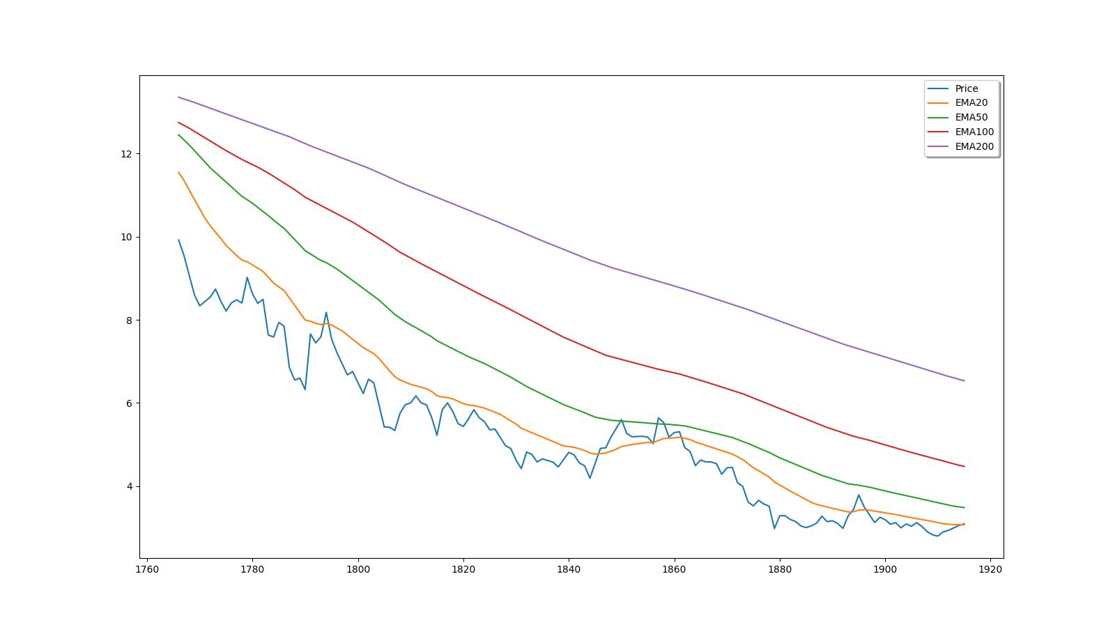 Injective Protocol Exponential Moving Averages