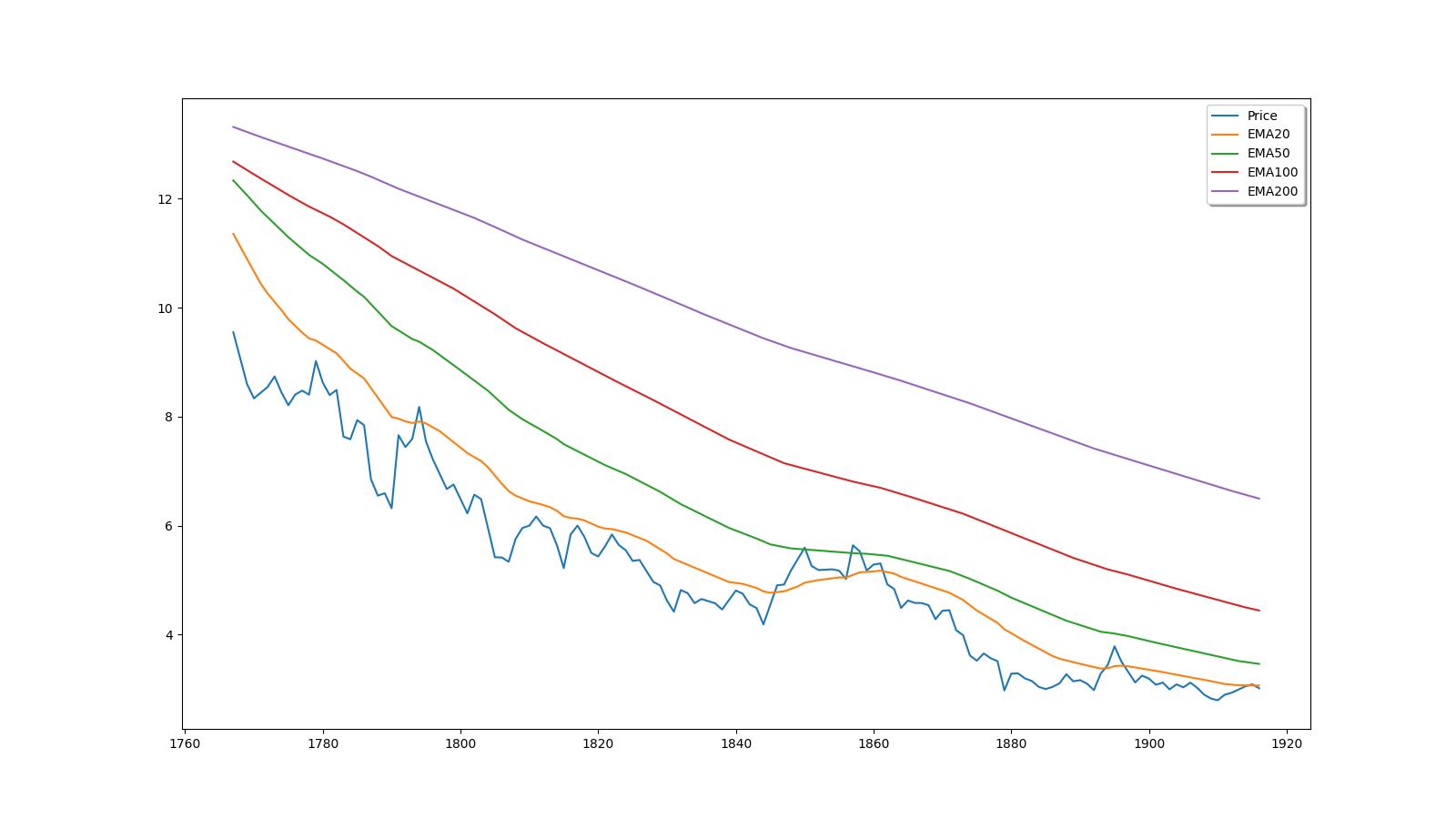 Injective Protocol Exponential Moving Averages