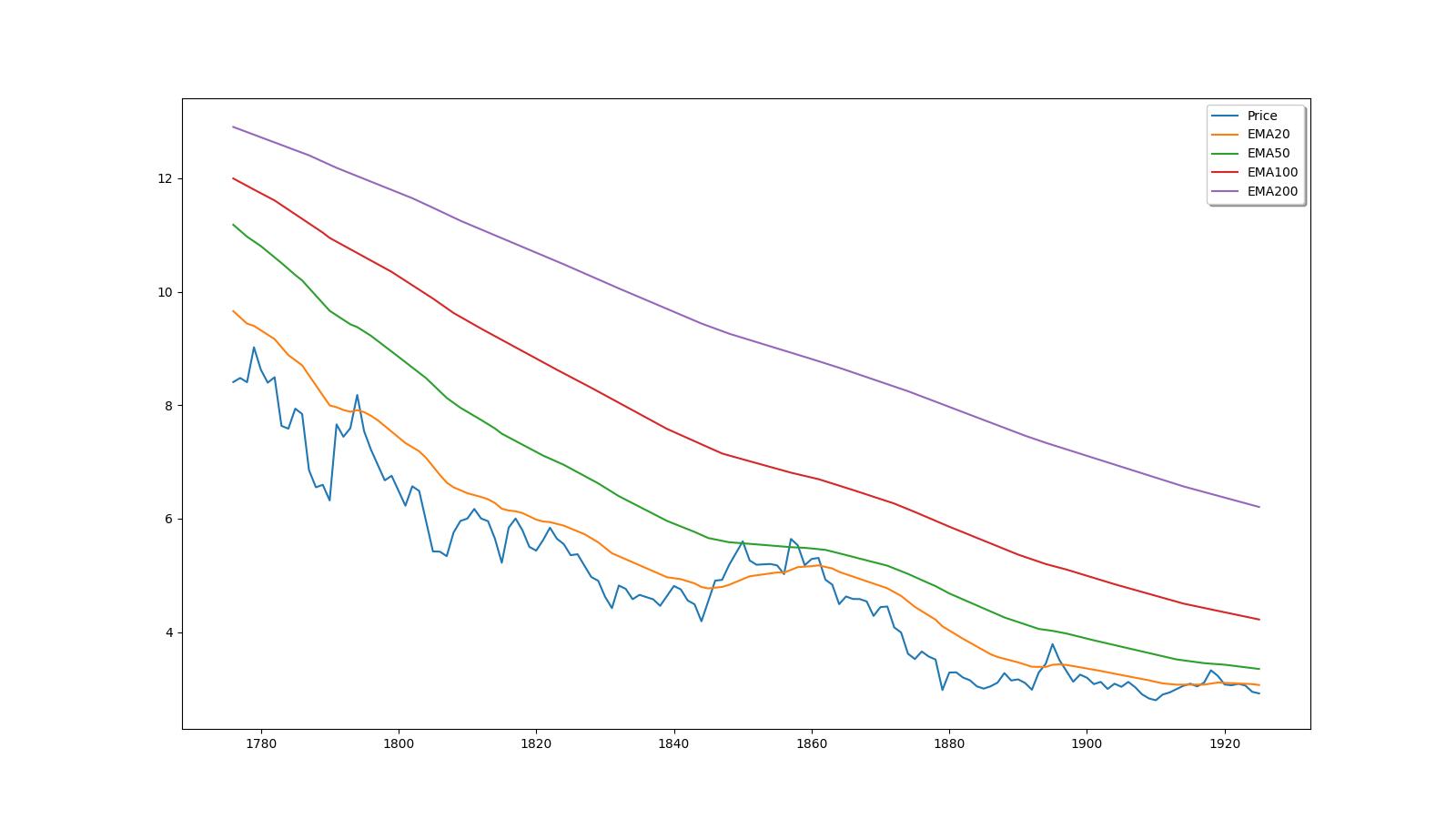 Injective Protocol Exponential Moving Averages