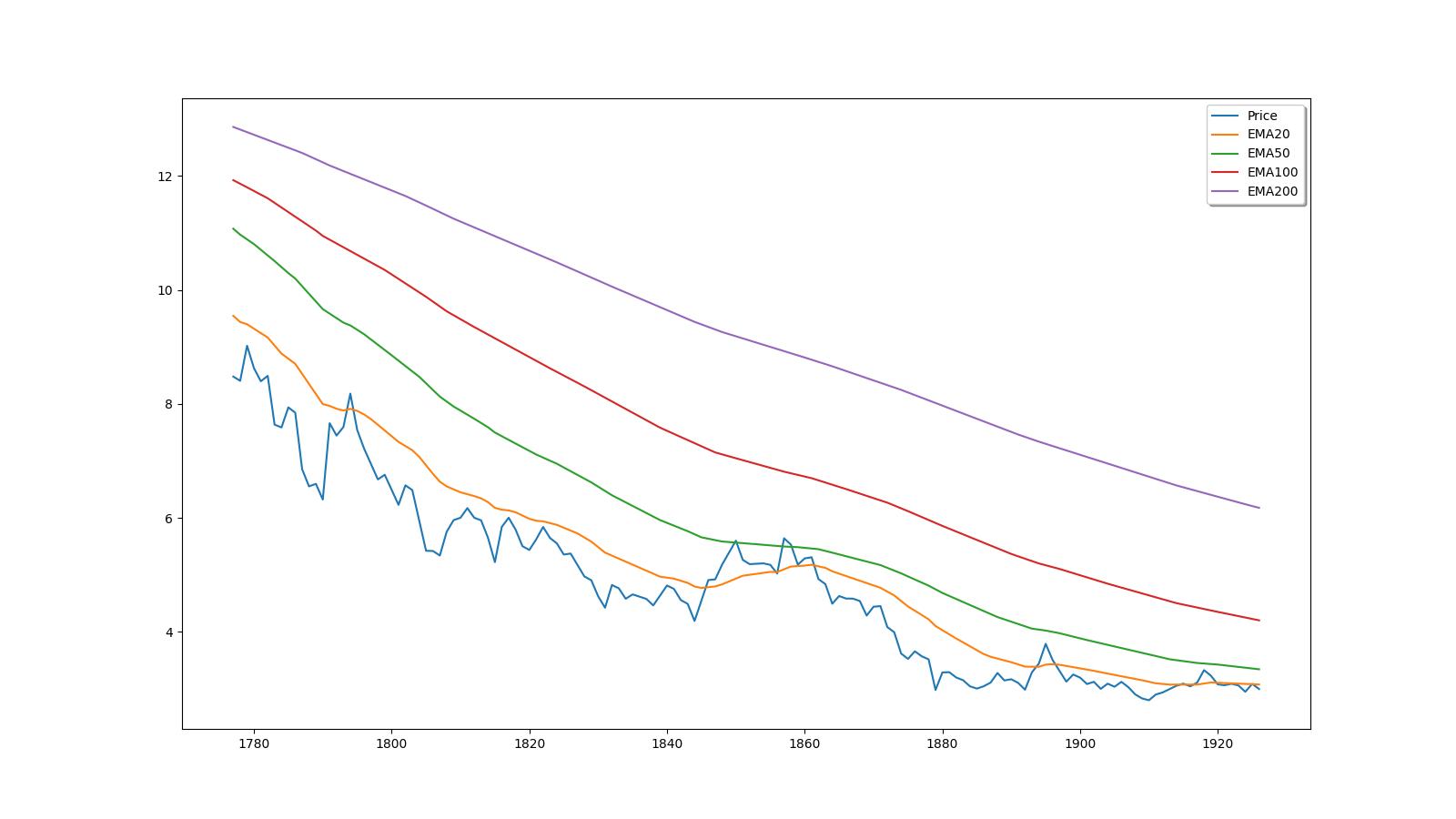 Injective Protocol Exponential Moving Averages