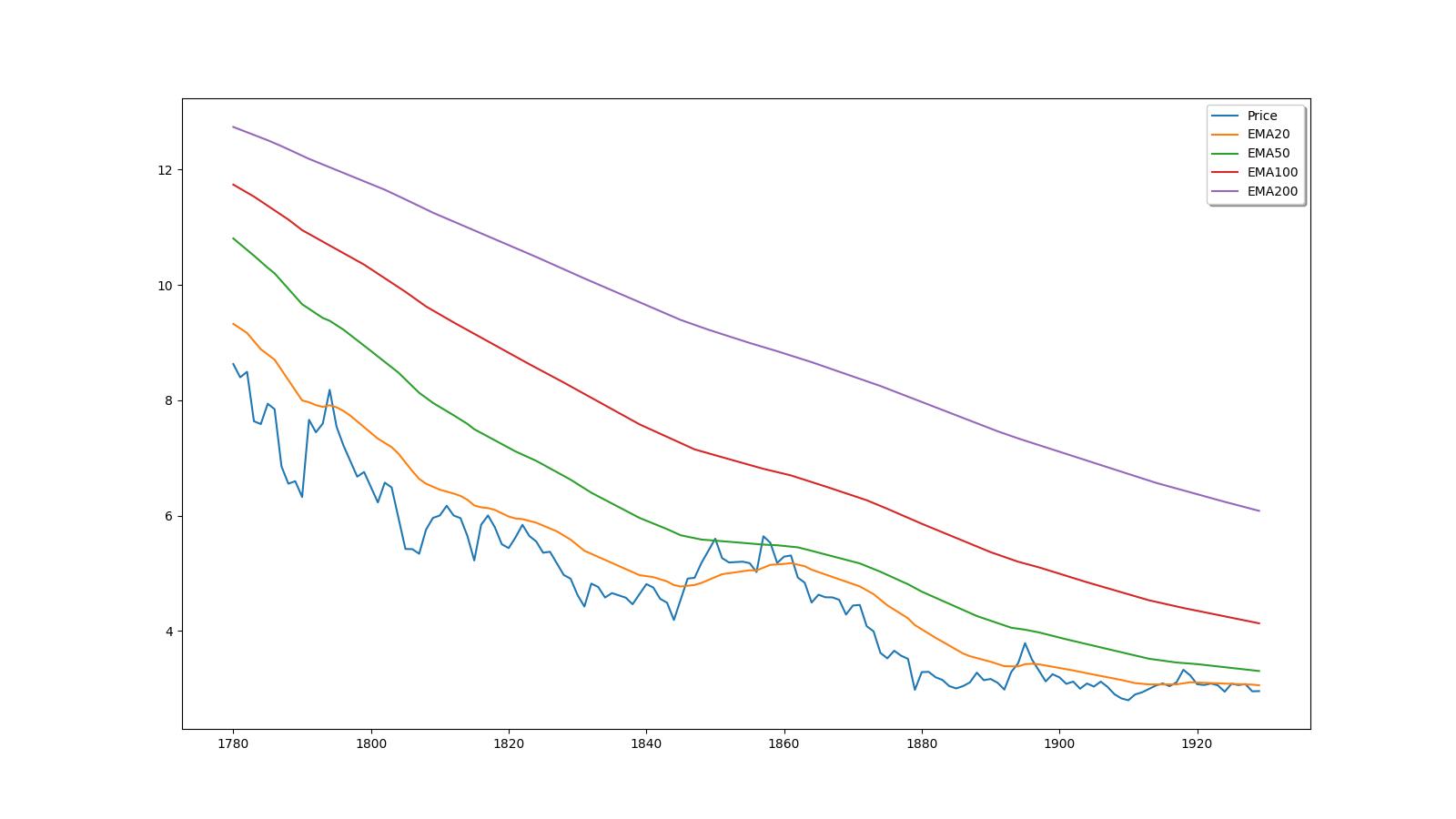 Injective Protocol Exponential Moving Averages