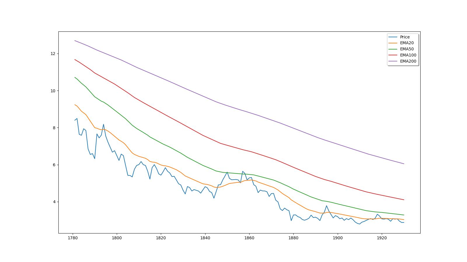 Injective Protocol Exponential Moving Averages