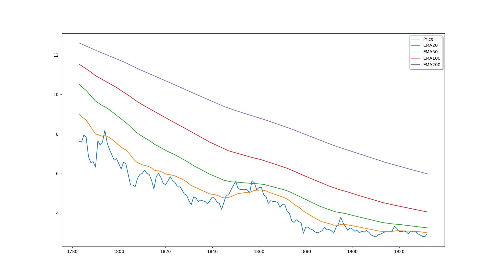 Injective Protocol Exponential Moving Averages