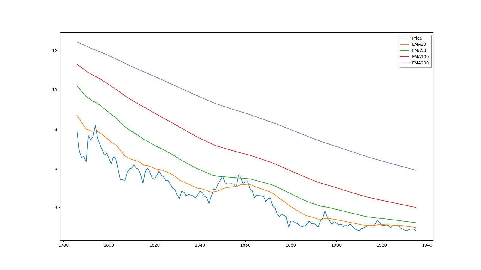Injective Protocol Exponential Moving Averages