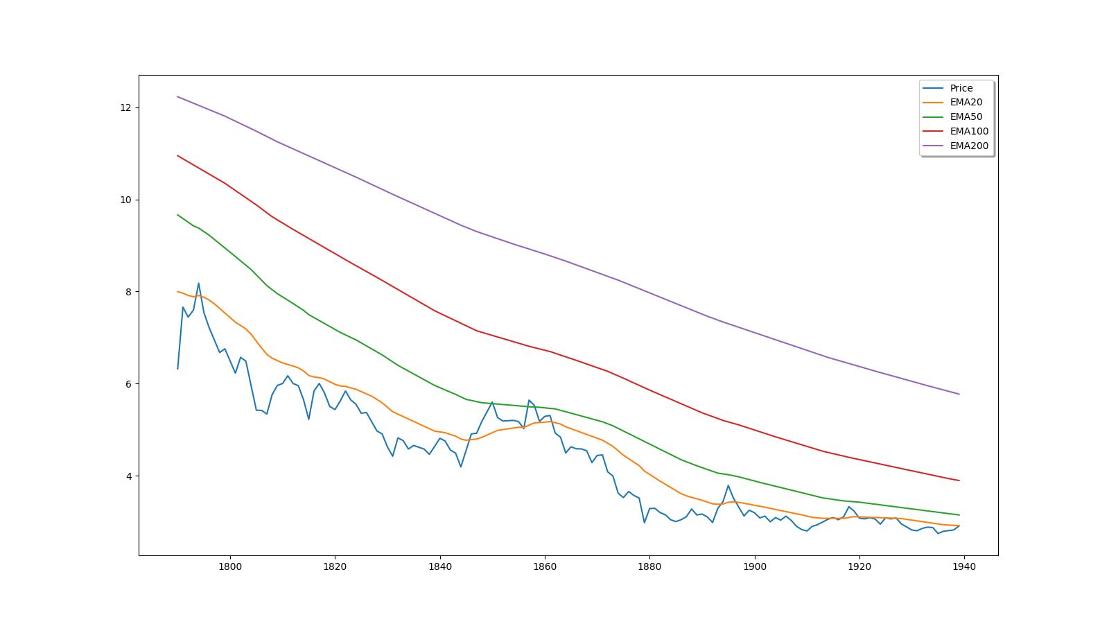 Injective Protocol Exponential Moving Averages