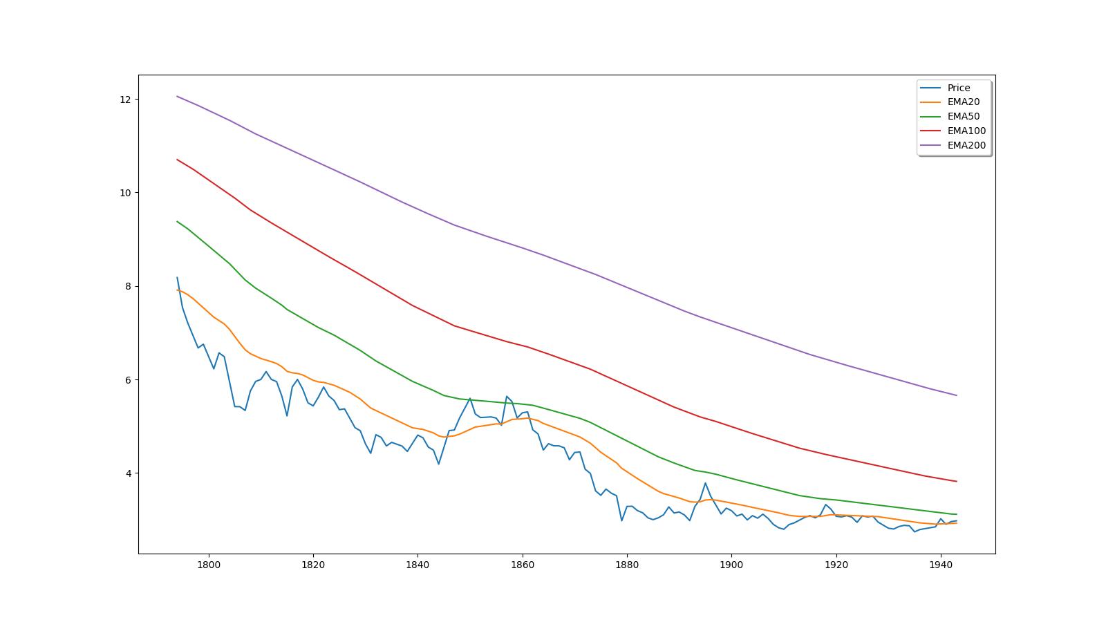 Injective Protocol Exponential Moving Averages