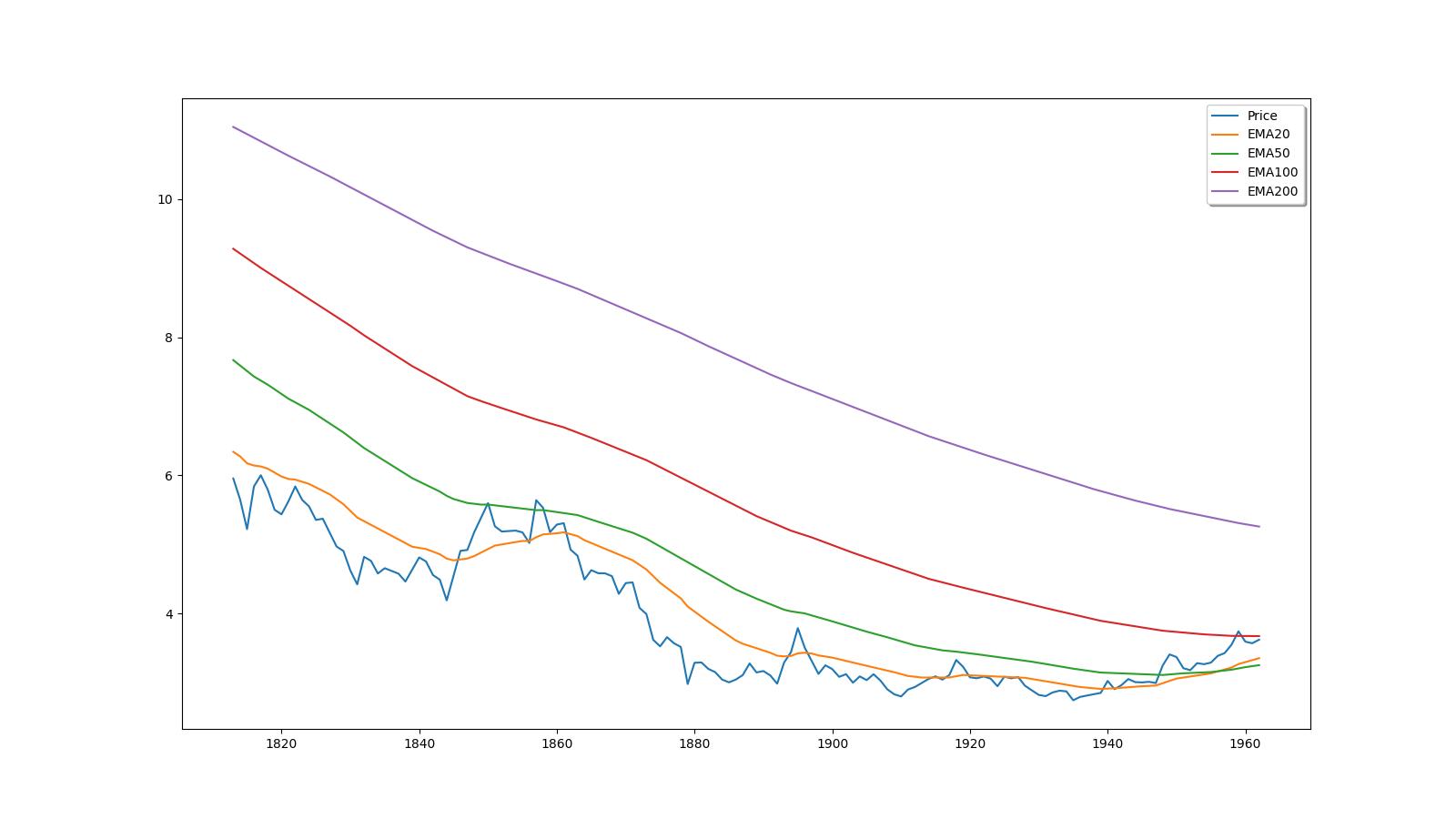 Injective Protocol Exponential Moving Averages