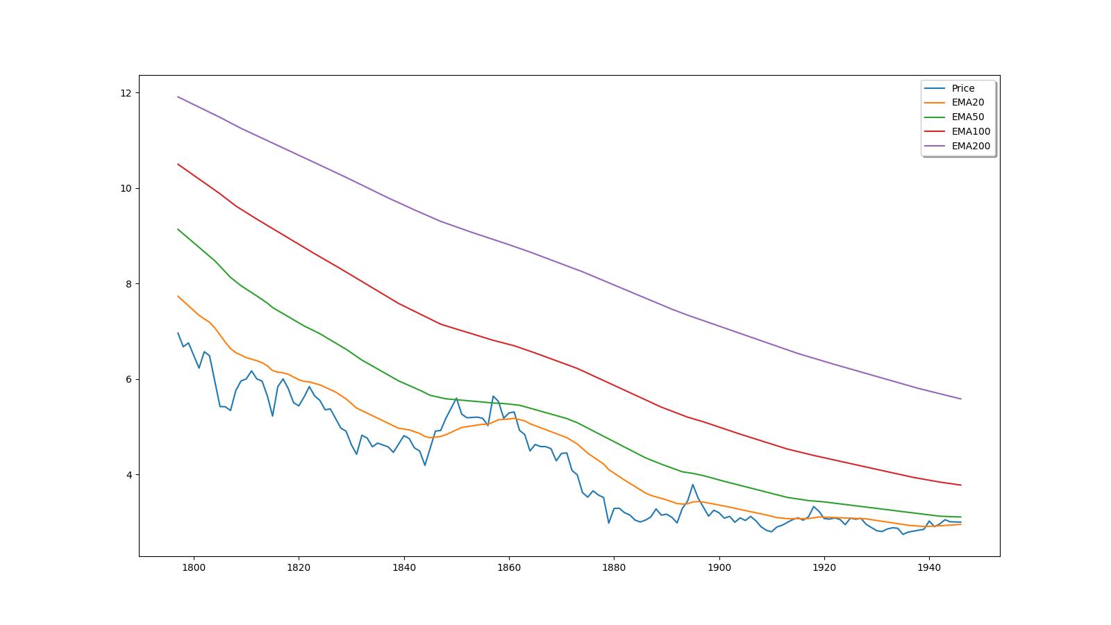Injective Protocol Exponential Moving Averages
