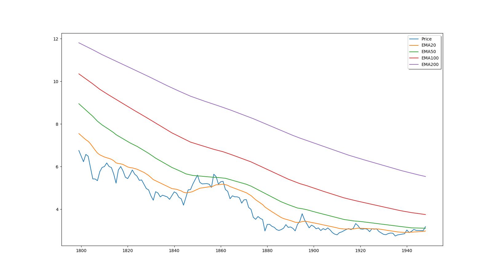 Injective Protocol Exponential Moving Averages