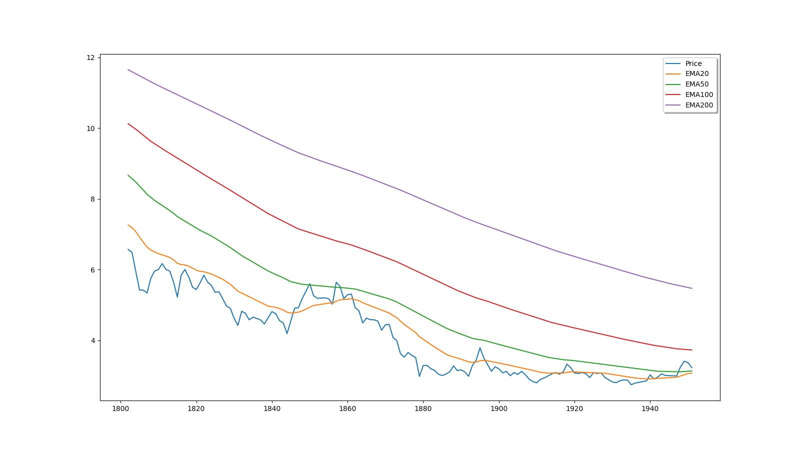 Injective Protocol Exponential Moving Averages