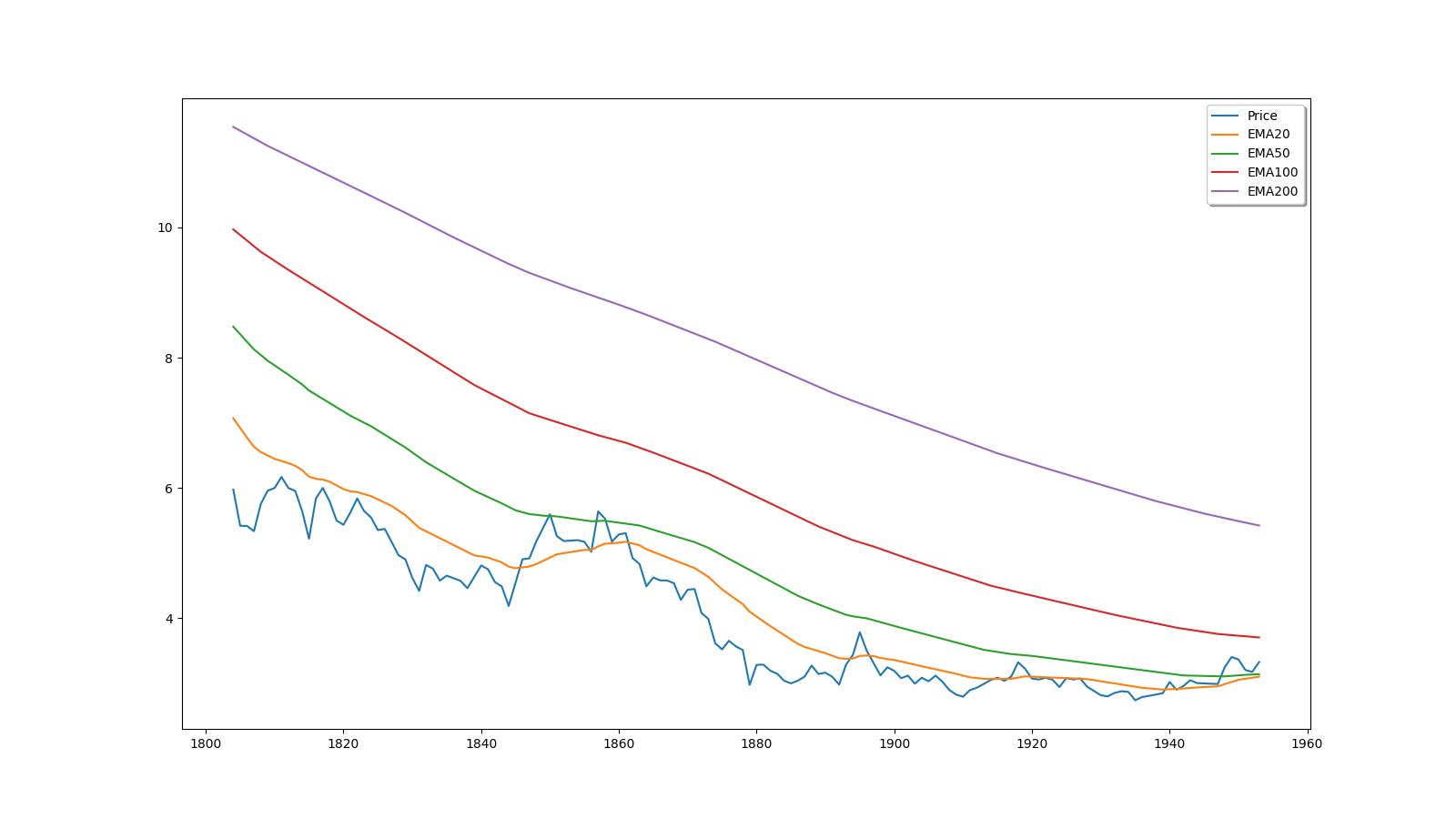 Injective Protocol Exponential Moving Averages