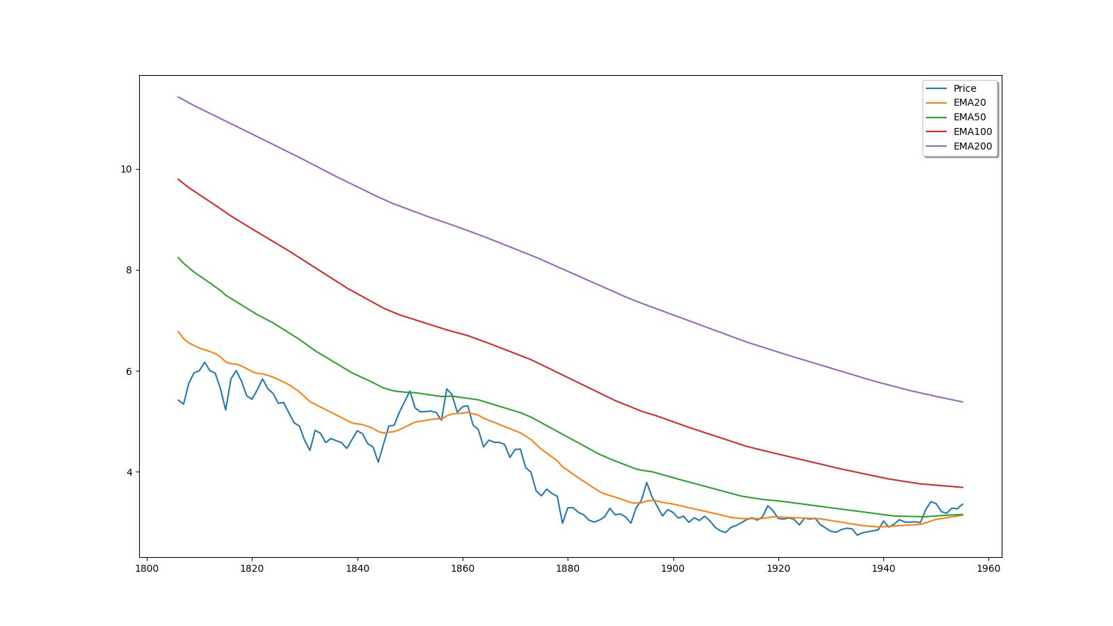 Injective Protocol Exponential Moving Averages