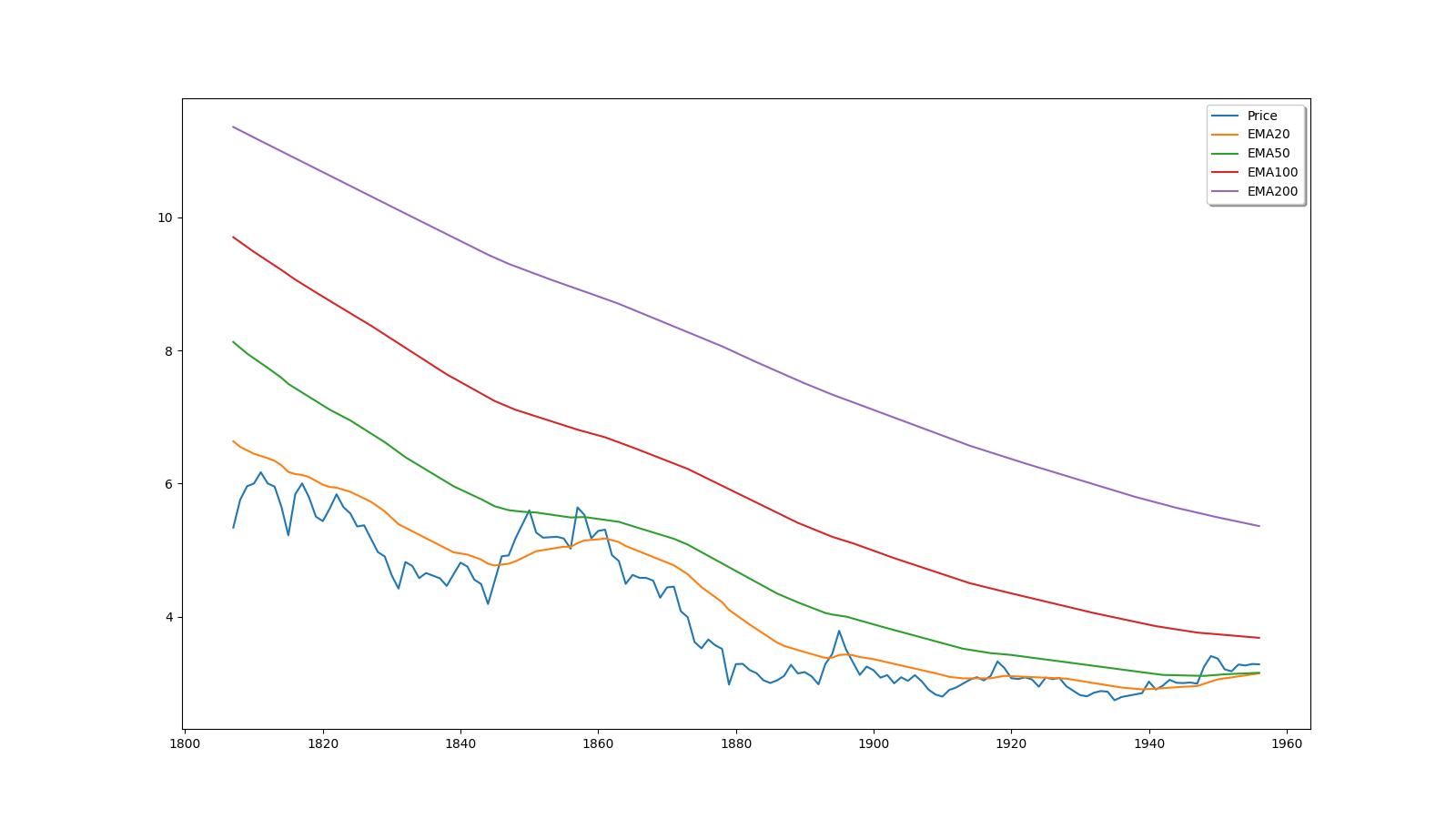 Injective Protocol Exponential Moving Averages