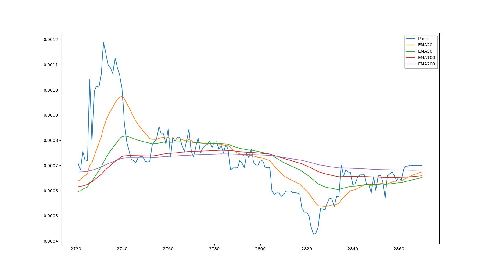 Ink Exponential Moving Averages