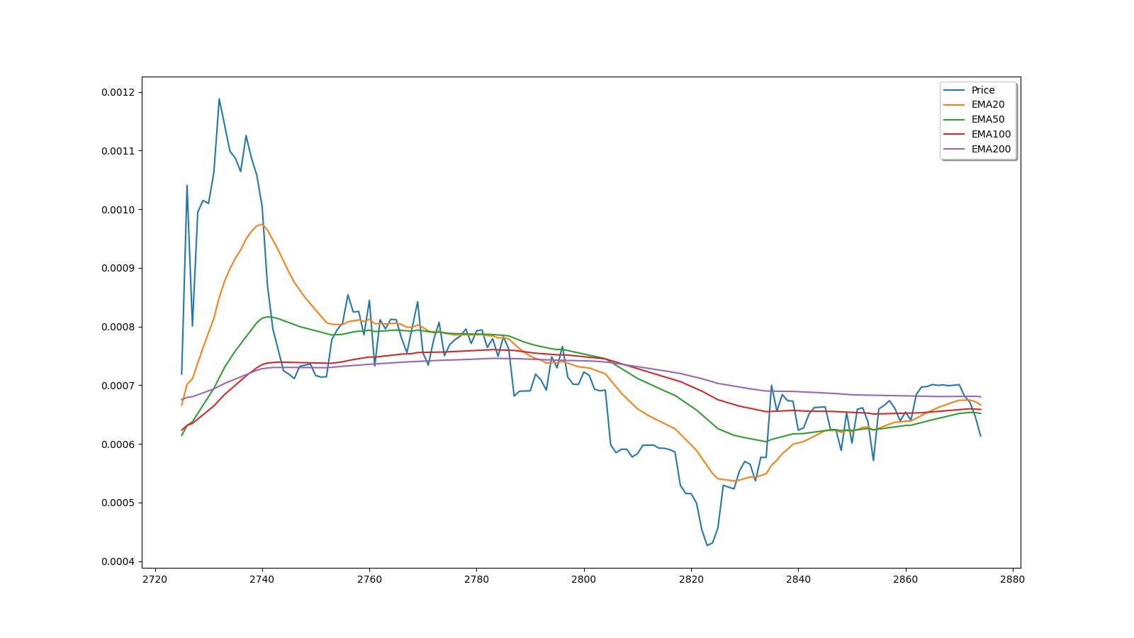 Ink Exponential Moving Averages