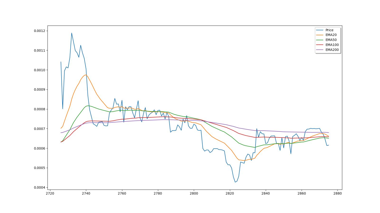 잉크 Exponential Moving Averages