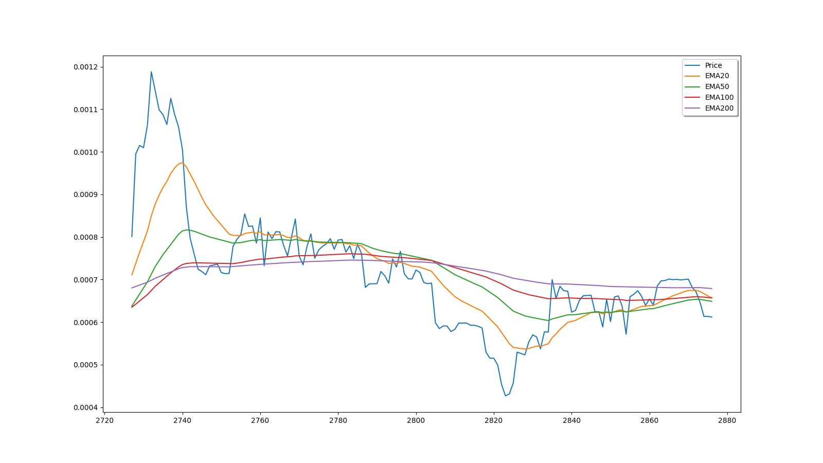 Ink Exponential Moving Averages