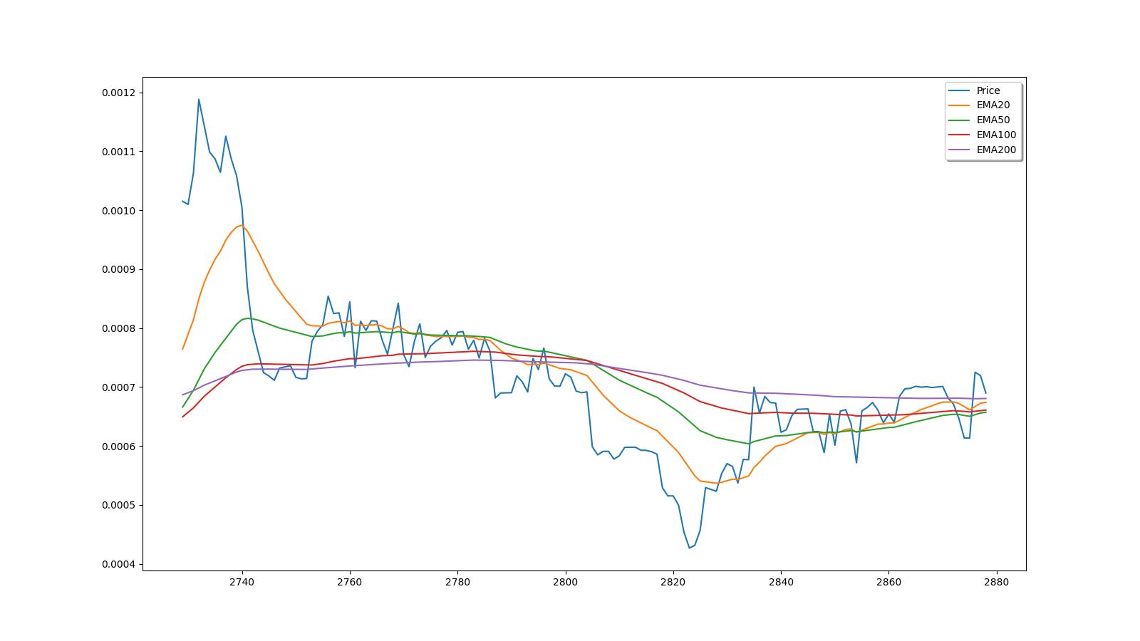 Ink Exponential Moving Averages