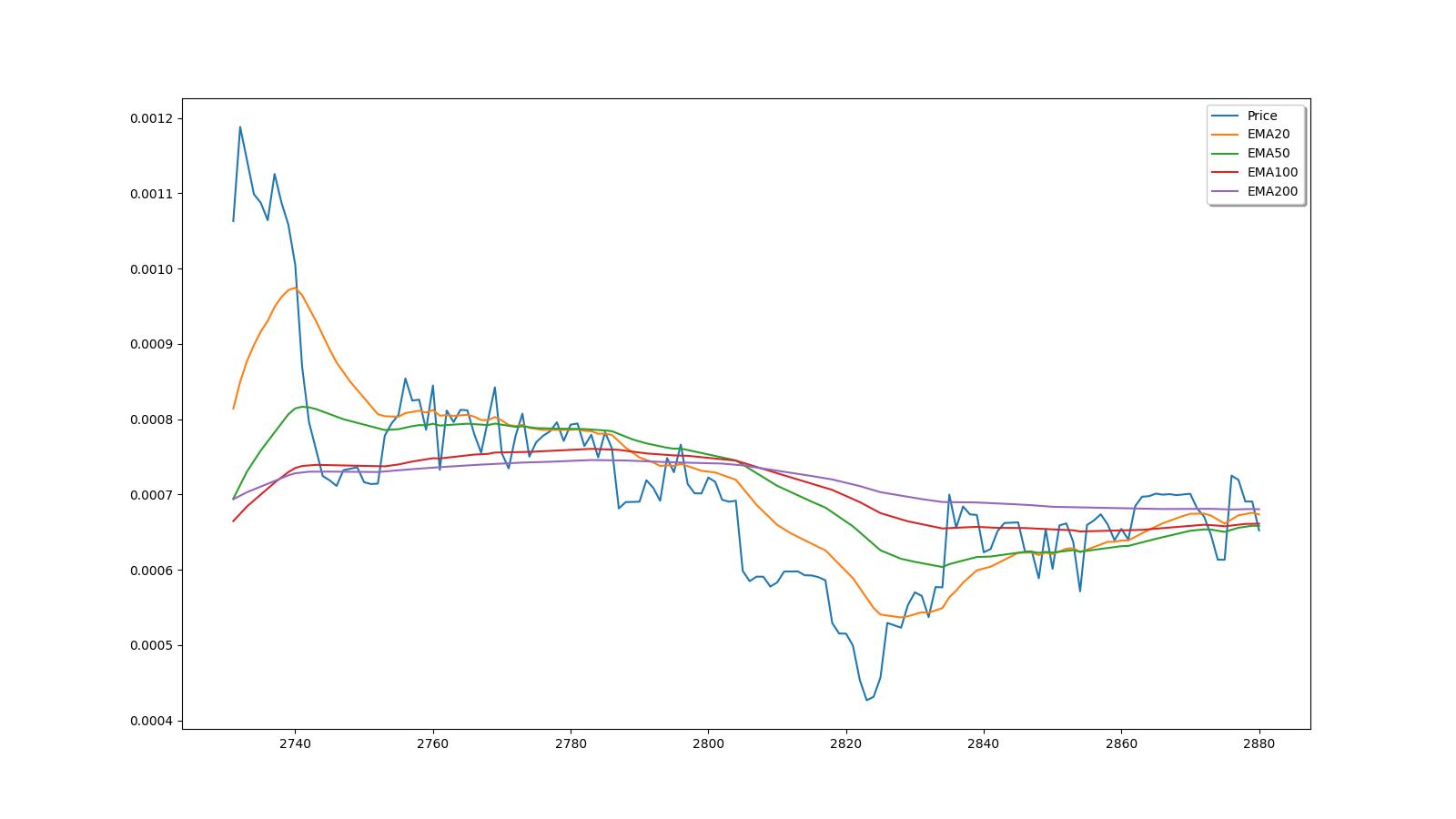 Ink Exponential Moving Averages