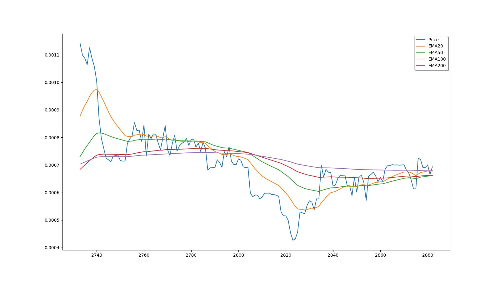 Ink Exponential Moving Averages