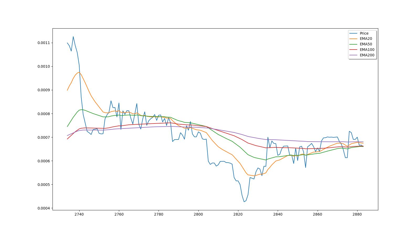 Ink Exponential Moving Averages