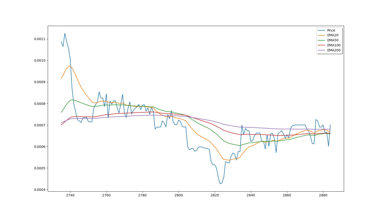 Ink Exponential Moving Averages