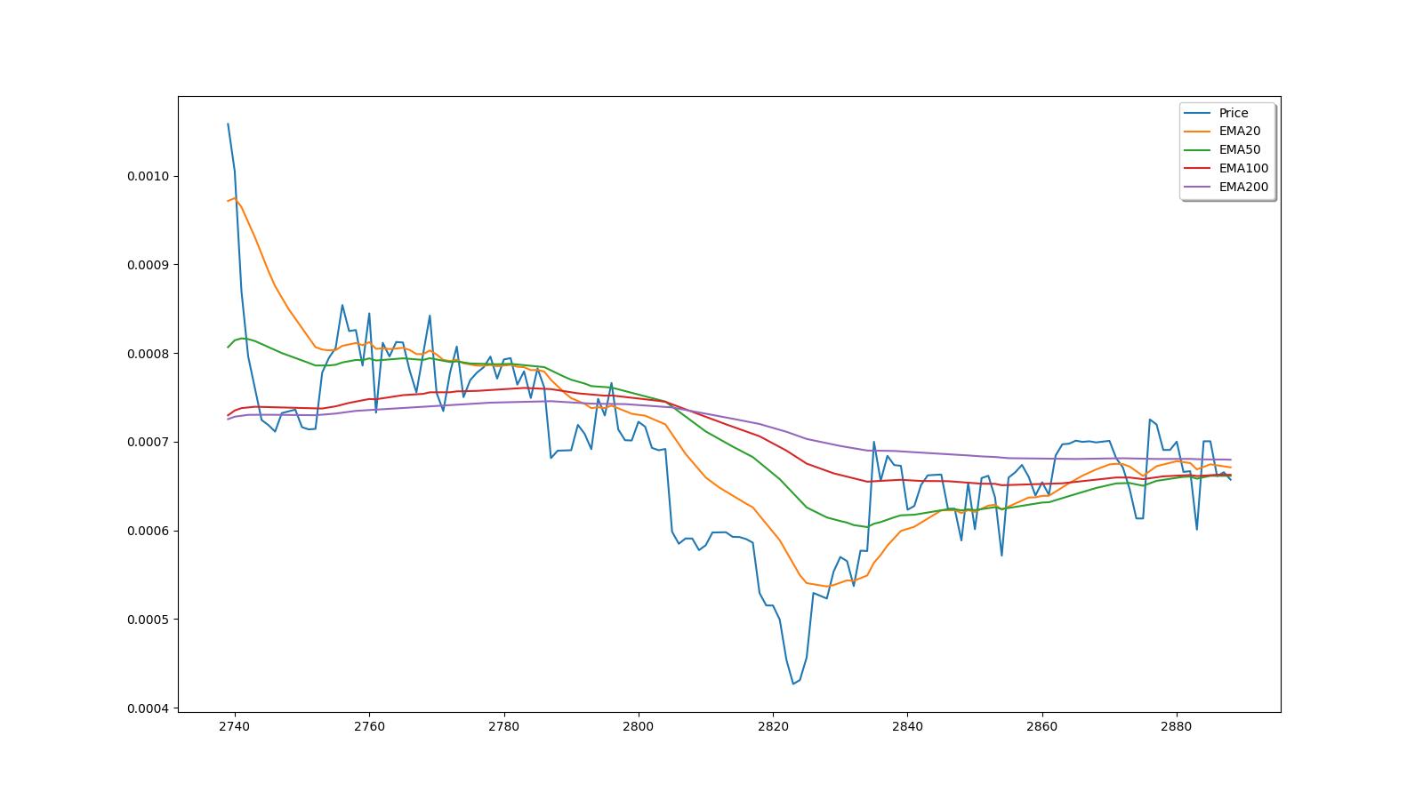 Ink Exponential Moving Averages