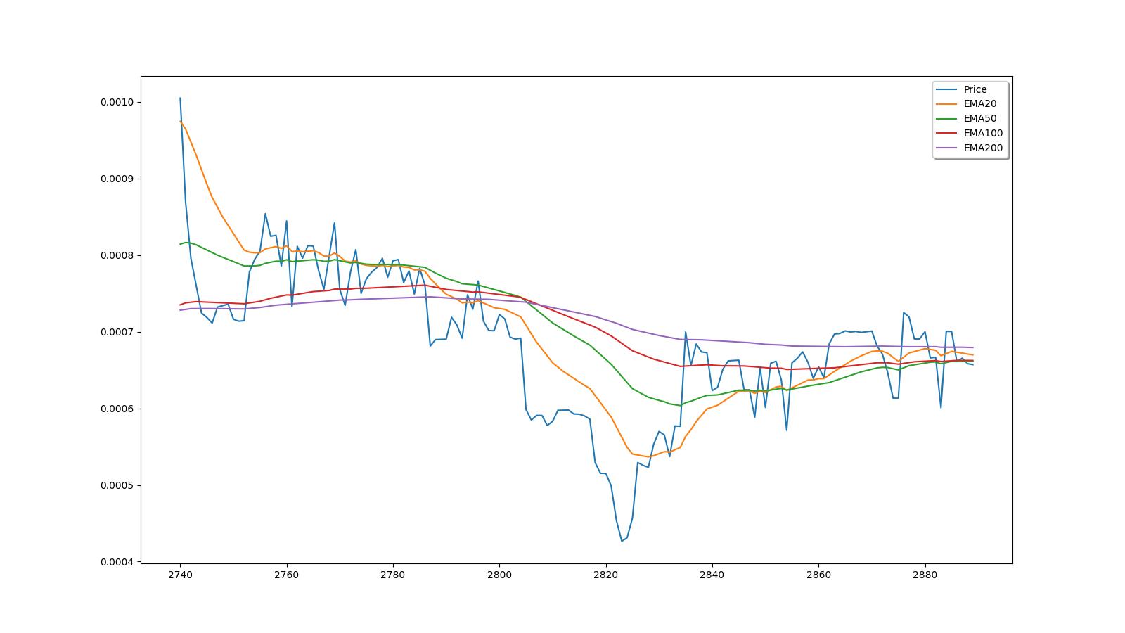 Ink Exponential Moving Averages