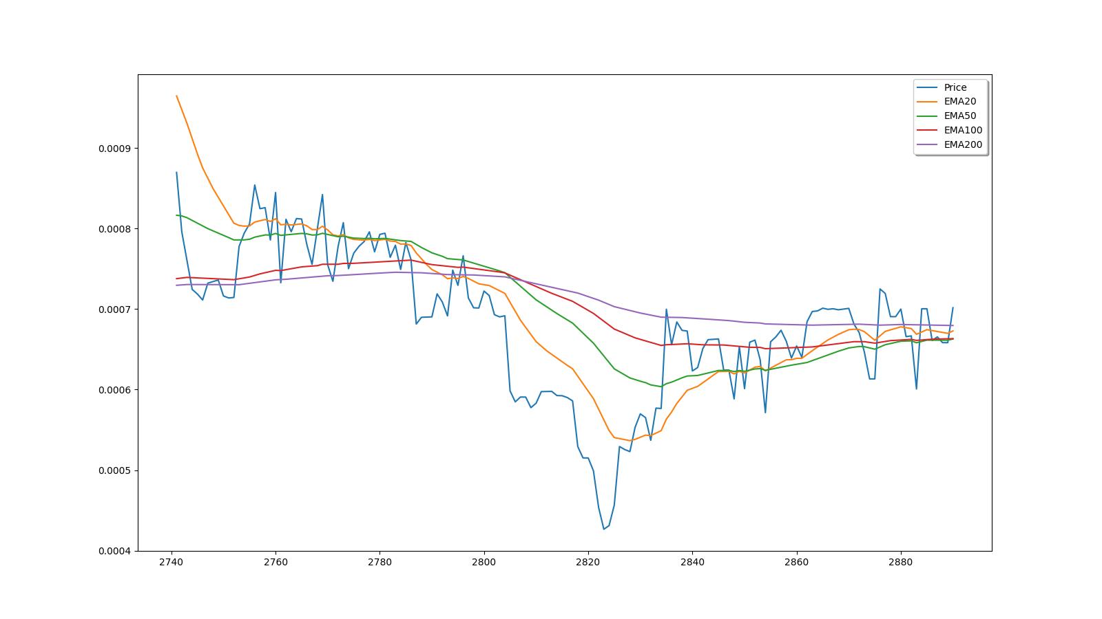 Ink Exponential Moving Averages
