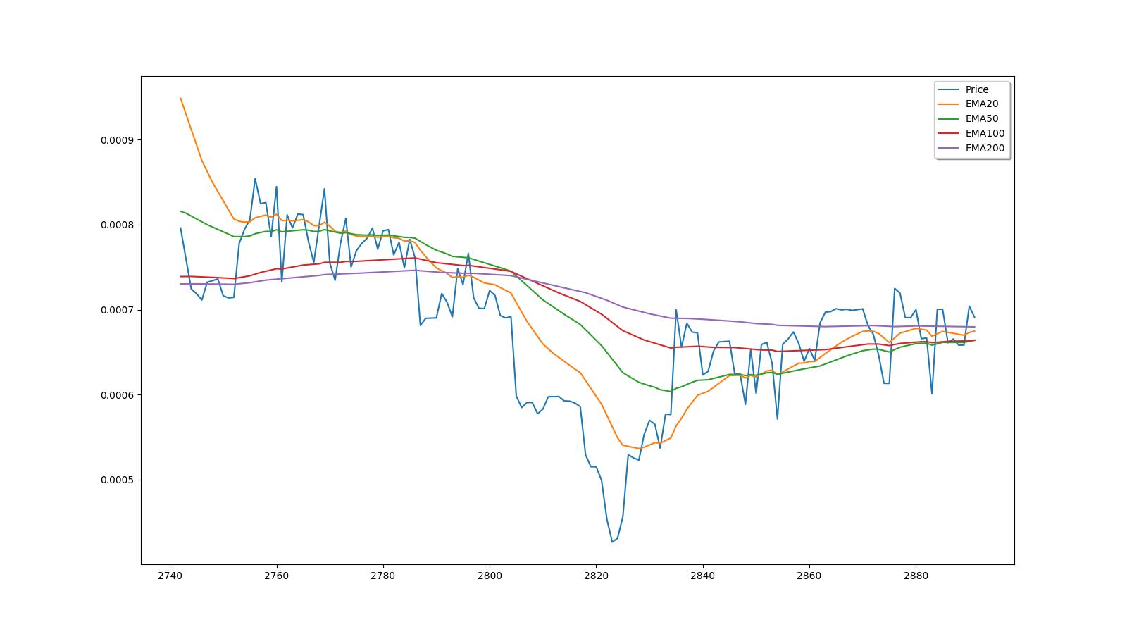 Ink Exponential Moving Averages