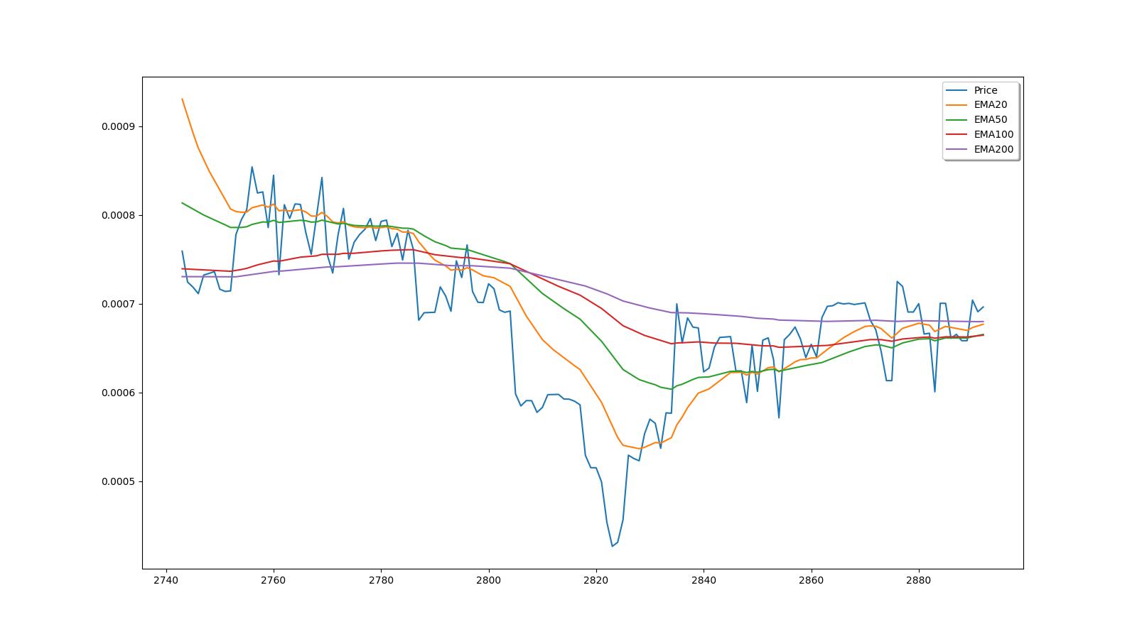 Ink Exponential Moving Averages