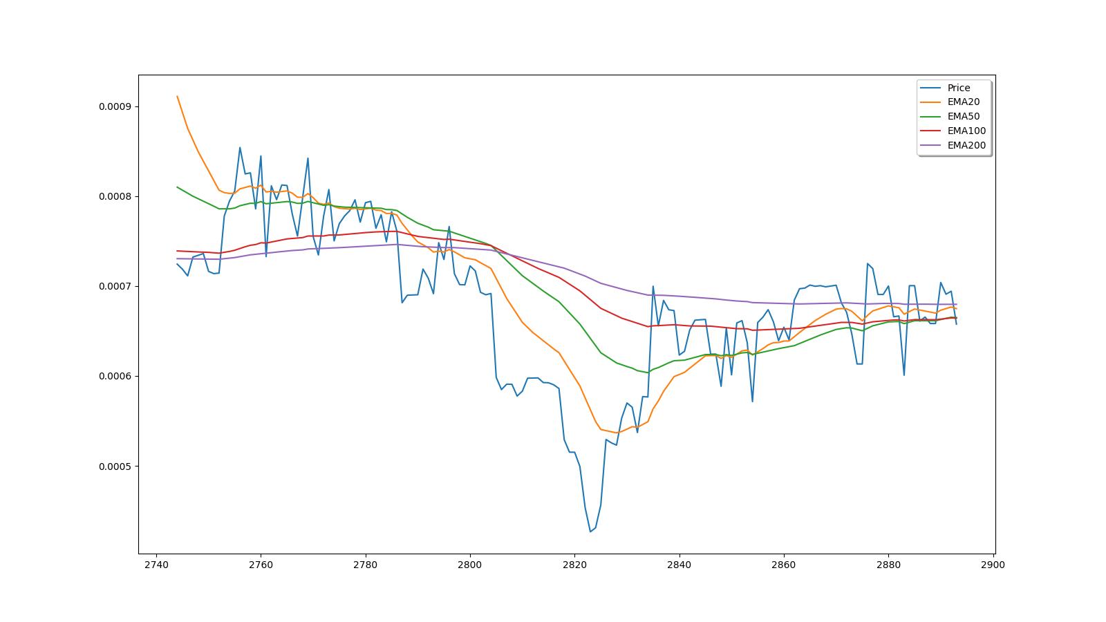 Ink Exponential Moving Averages