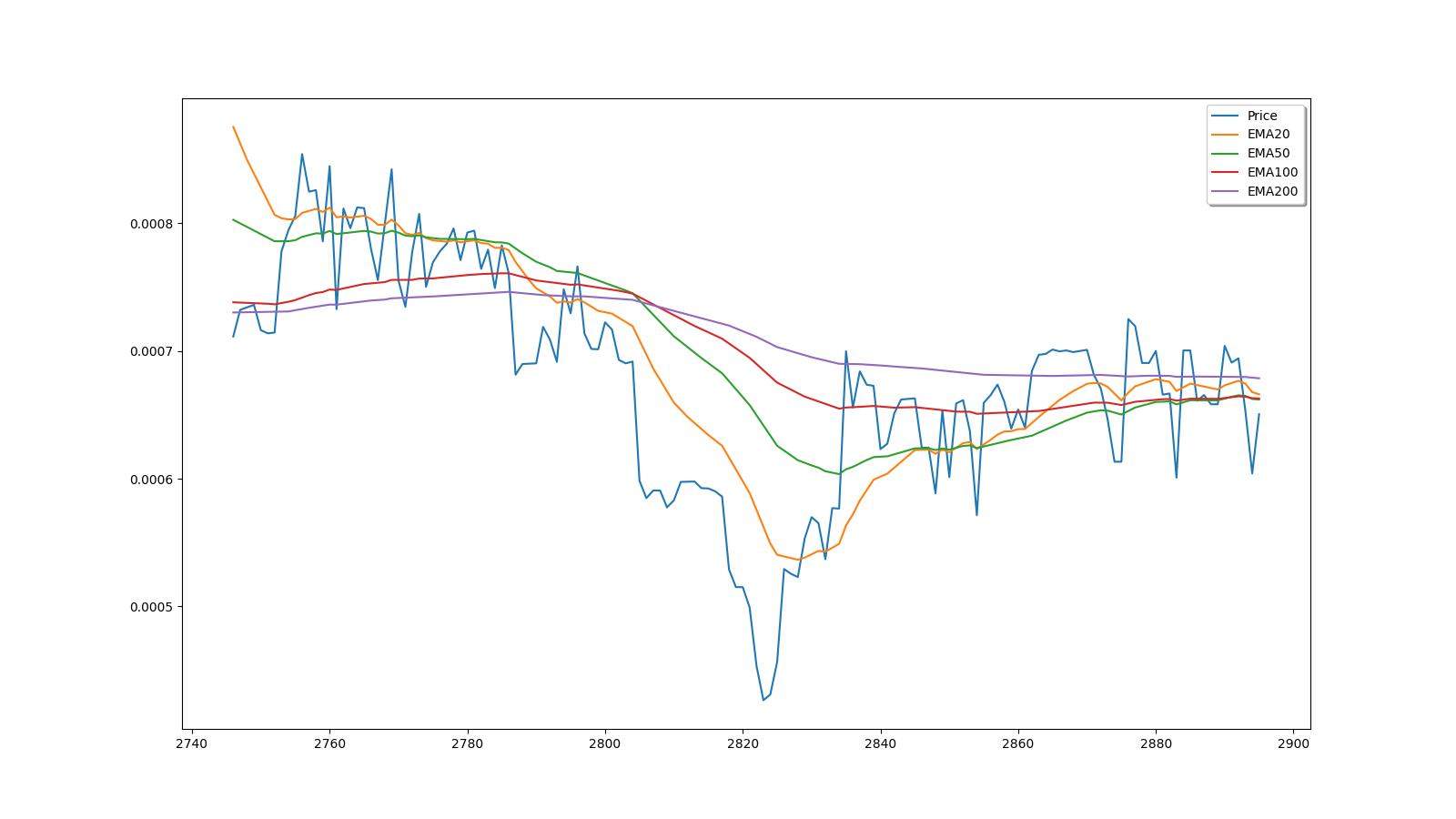 Ink Exponential Moving Averages