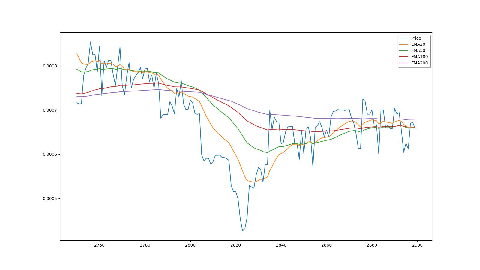Ink Exponential Moving Averages