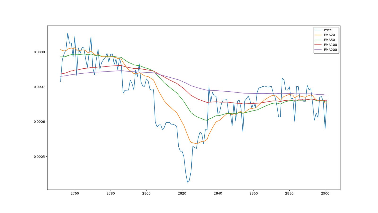 Ink Exponential Moving Averages