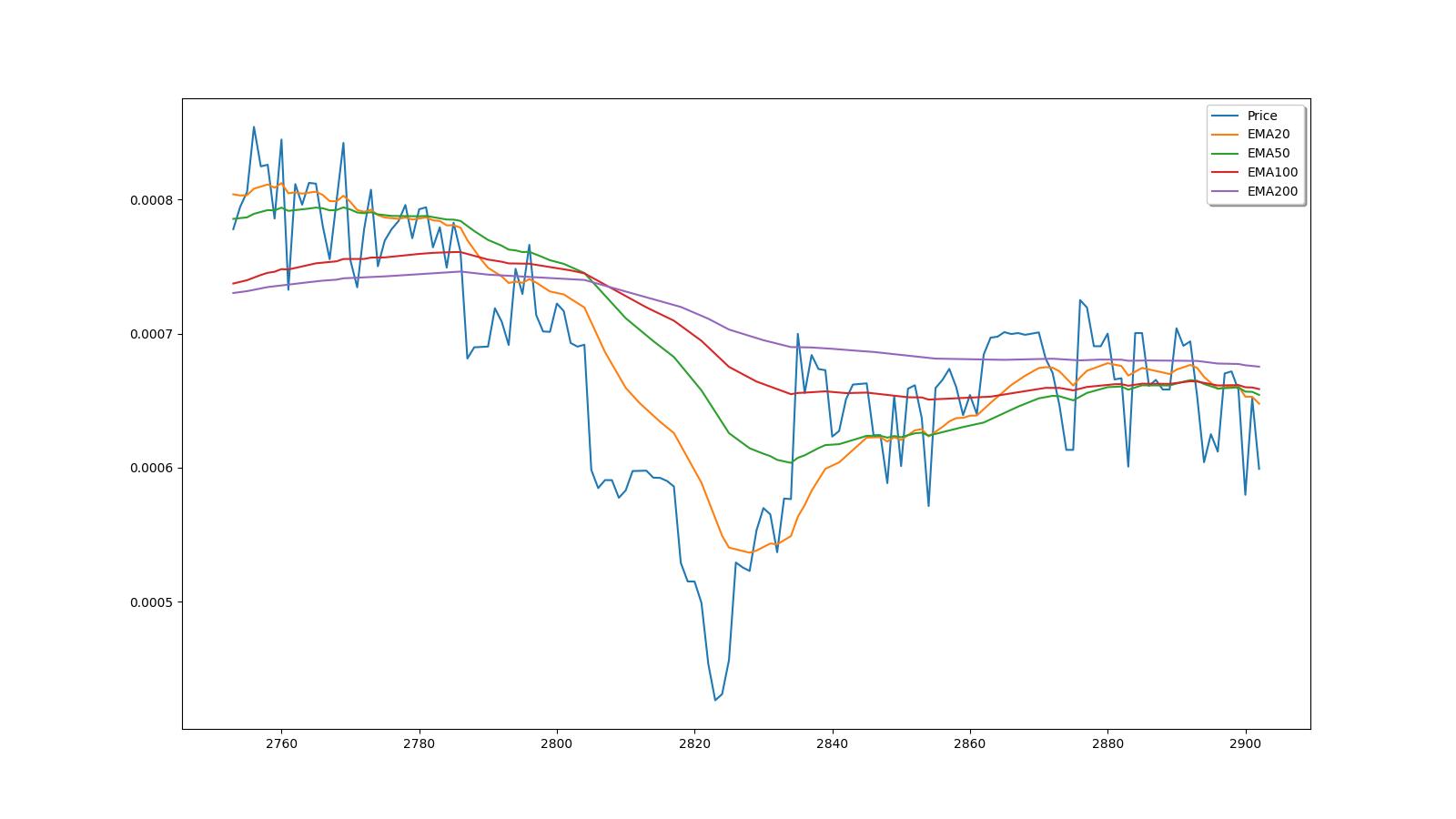 Ink Exponential Moving Averages
