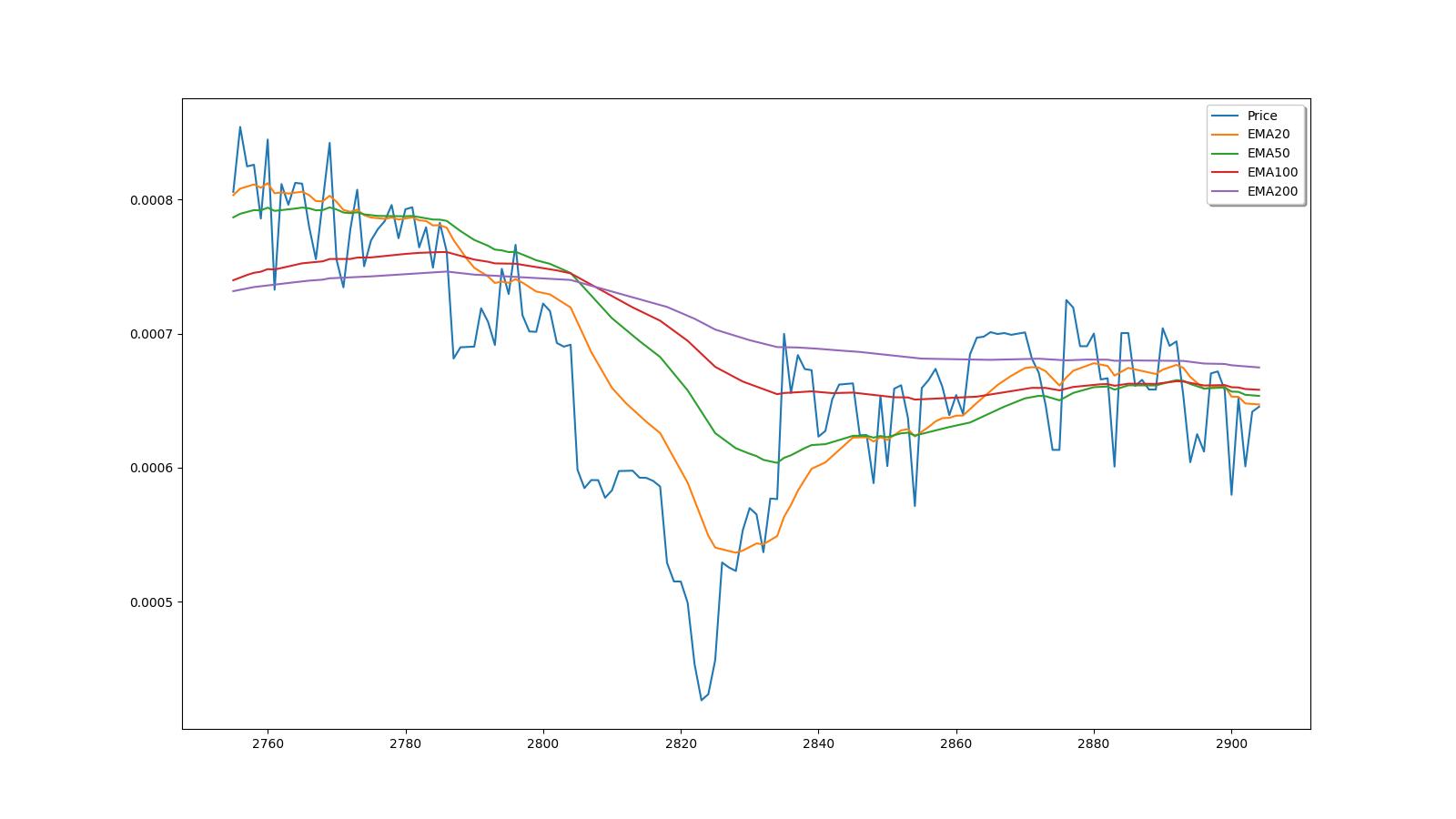 Ink Exponential Moving Averages