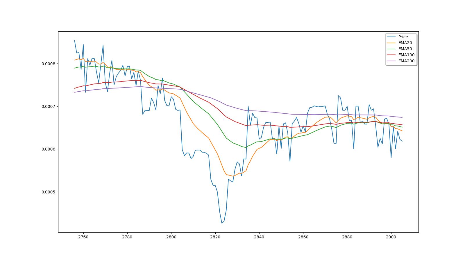 Ink Exponential Moving Averages