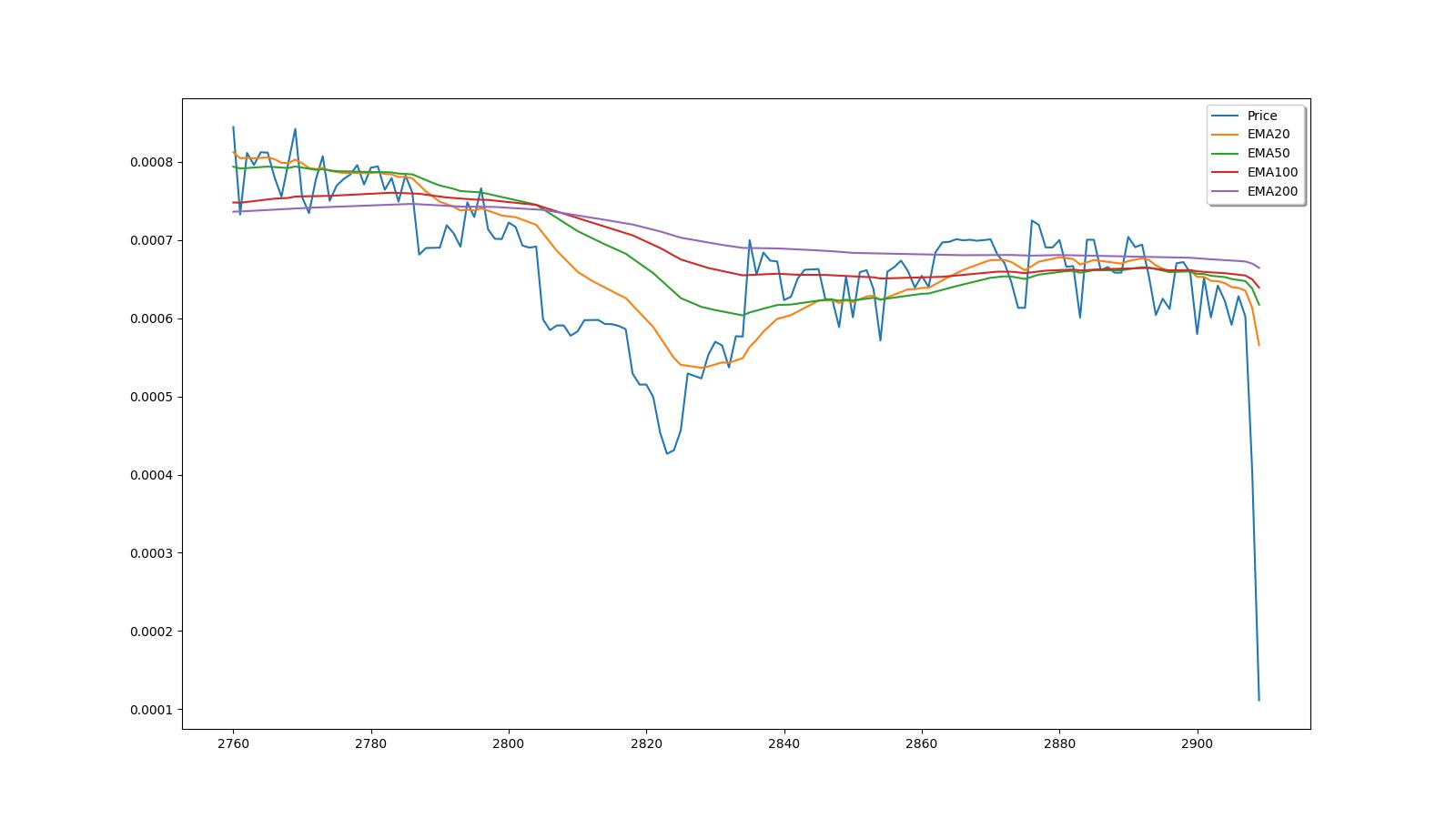 Ink Exponential Moving Averages