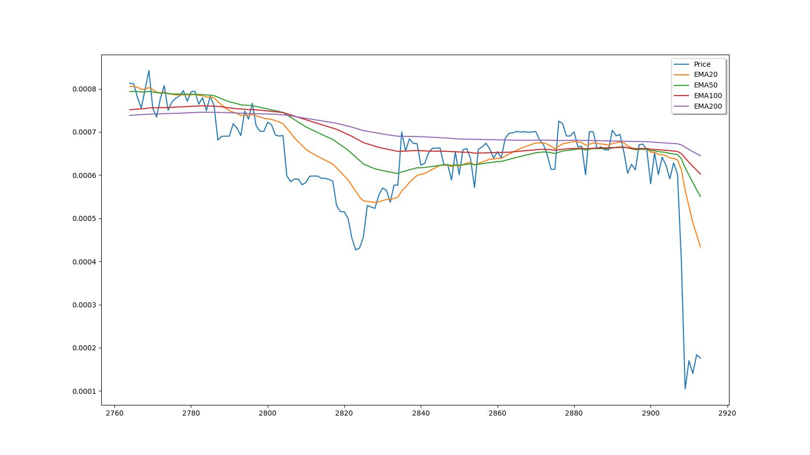 Ink Exponential Moving Averages