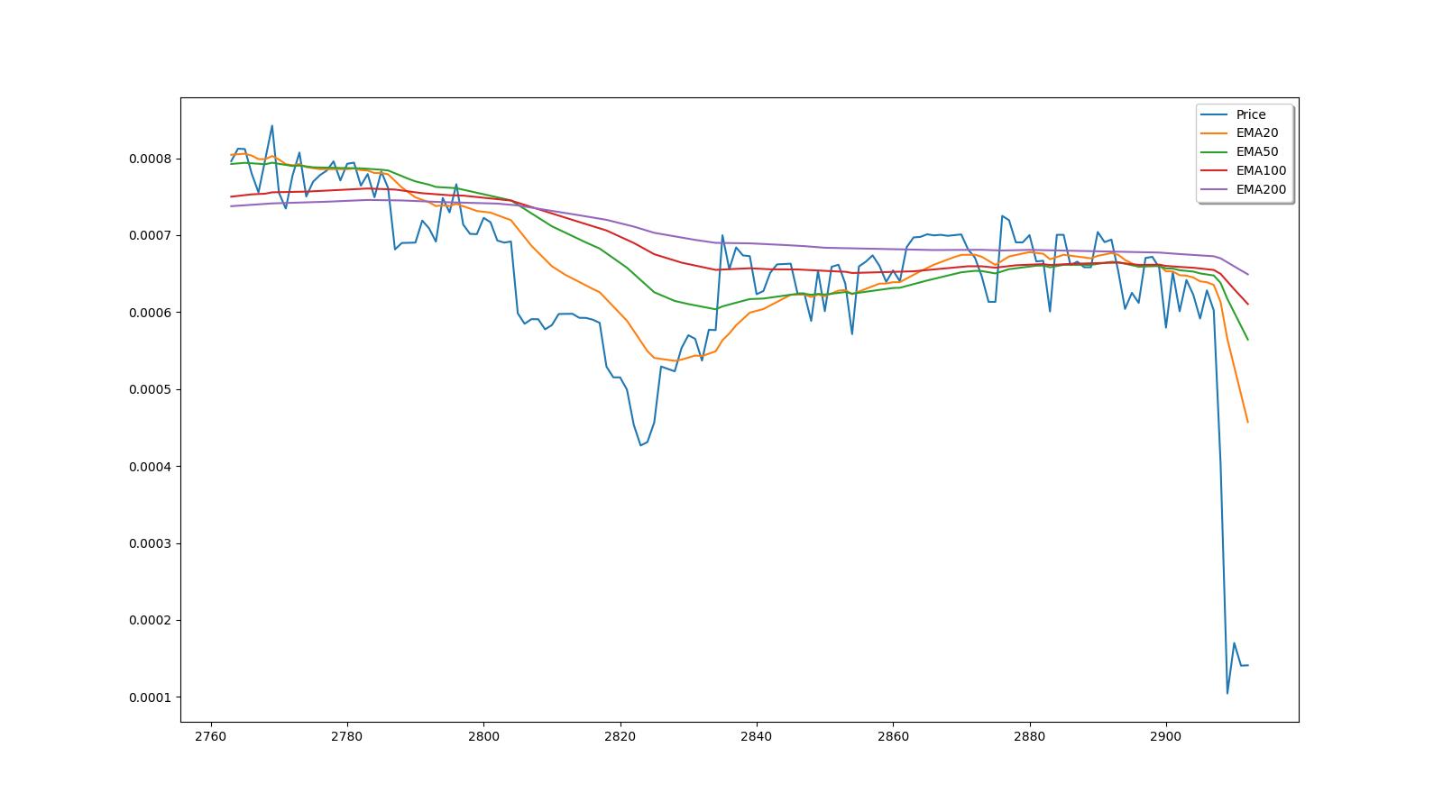 Ink Exponential Moving Averages