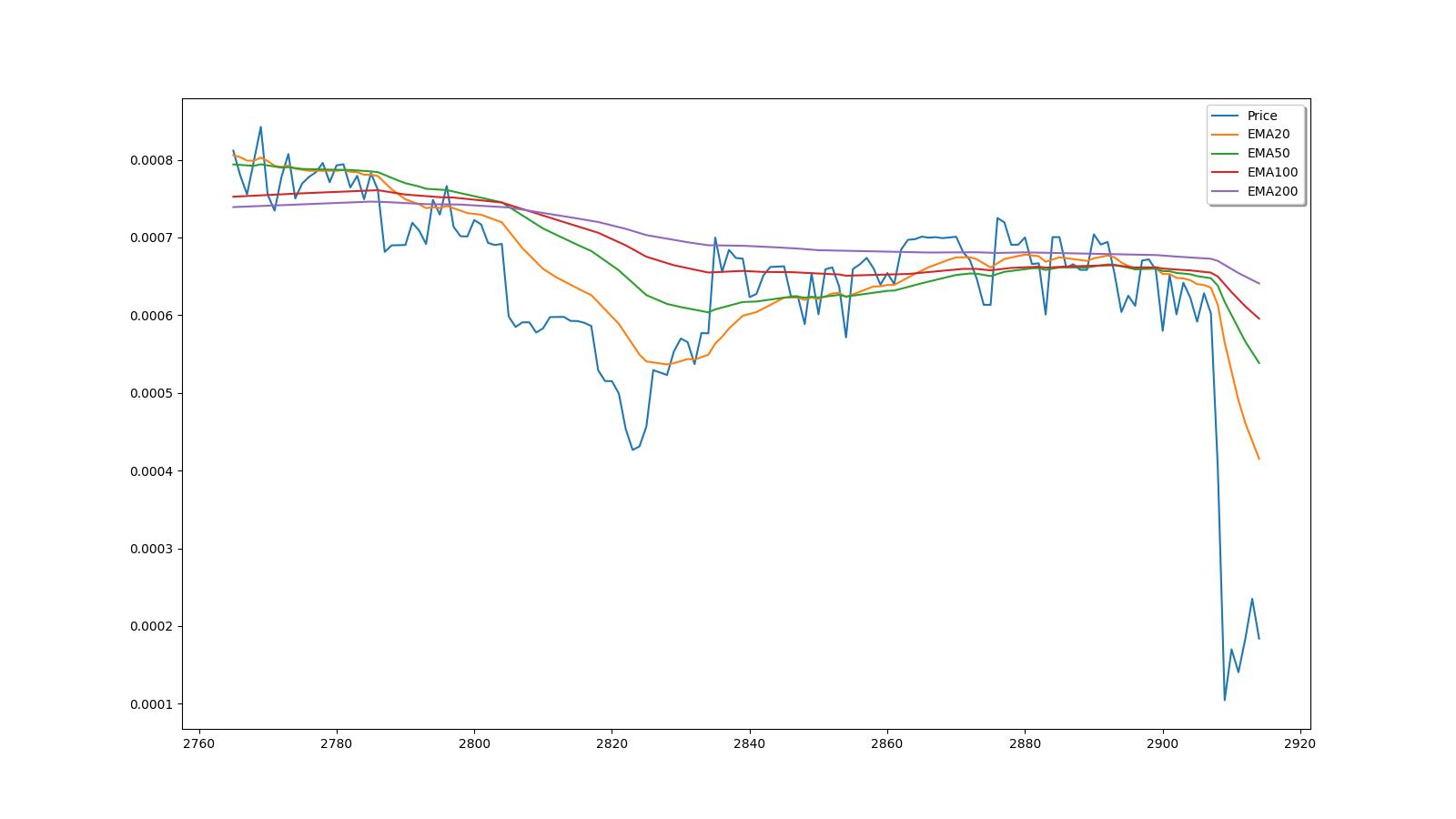 墨链 Exponential Moving Averages