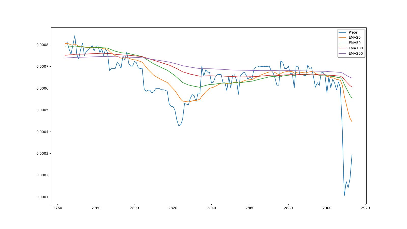 Ink Exponential Moving Averages